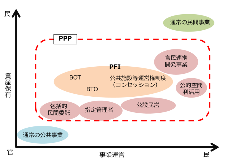 PPP/PFIとは？―考え方や特徴を解説
